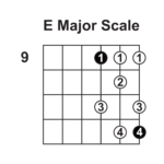 A Guide To The Major Scale On Guitar - Guitareo Riff