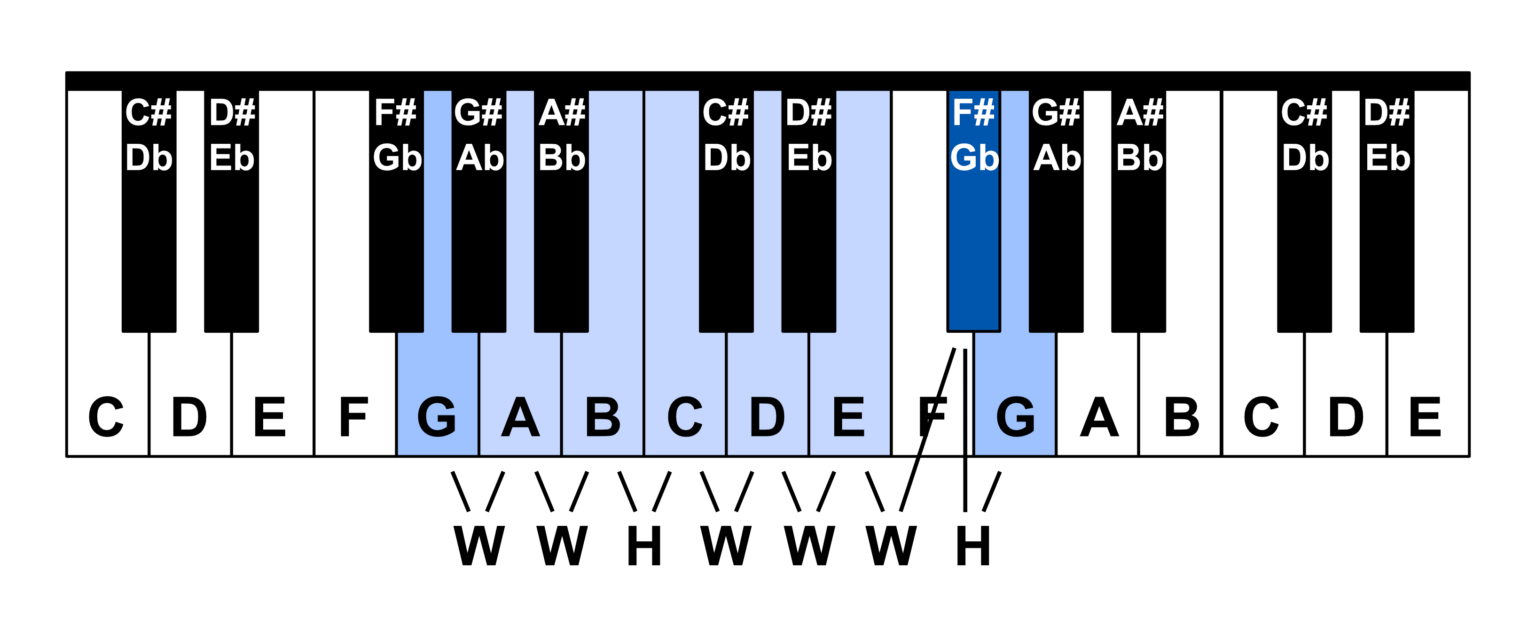 Guitar Music Theory Crash Course - Guitareo Riff