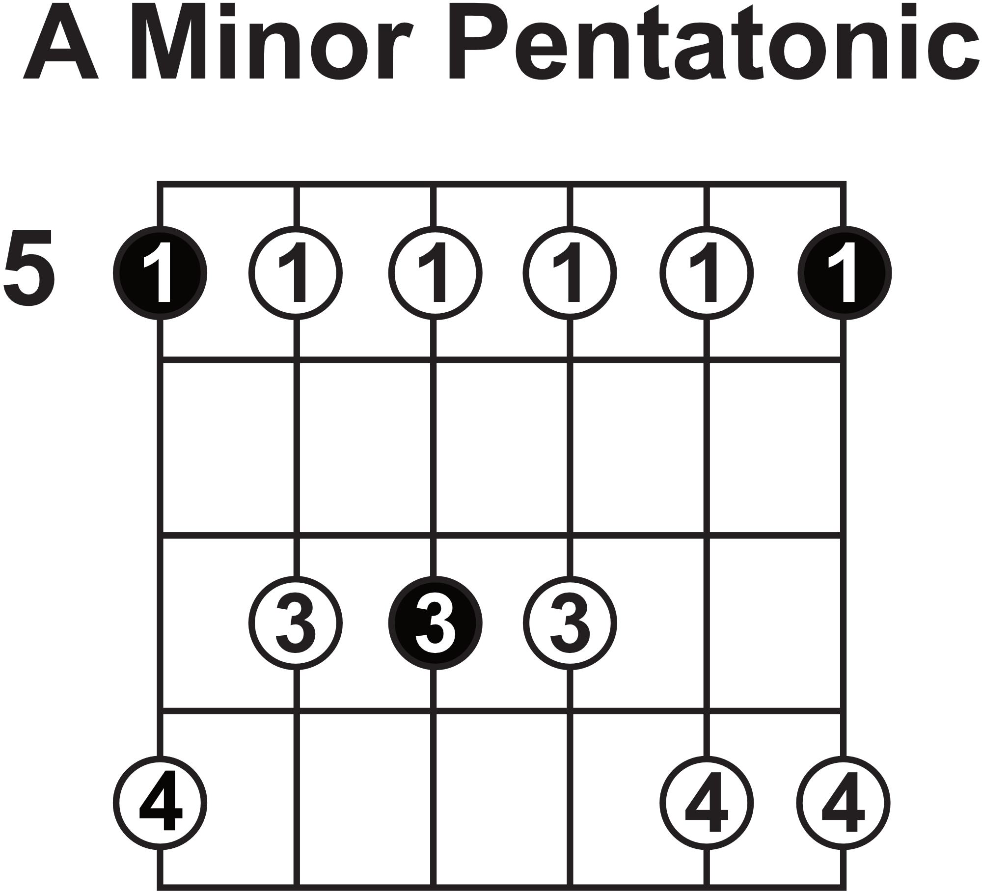 How To Fake Your Way Through A Jam Session - Lessons