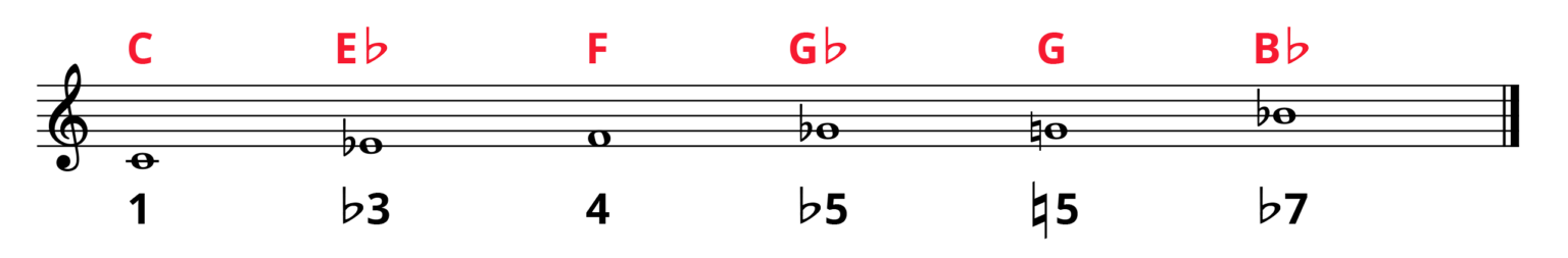 The Blues Scale on Piano: Formula & Improv Tips | Pianote