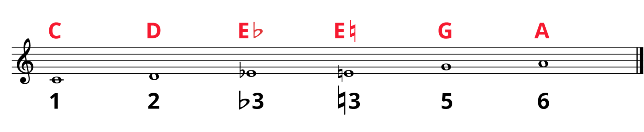 The Blues Scale on Piano: Formula & Improv Tips | Pianote