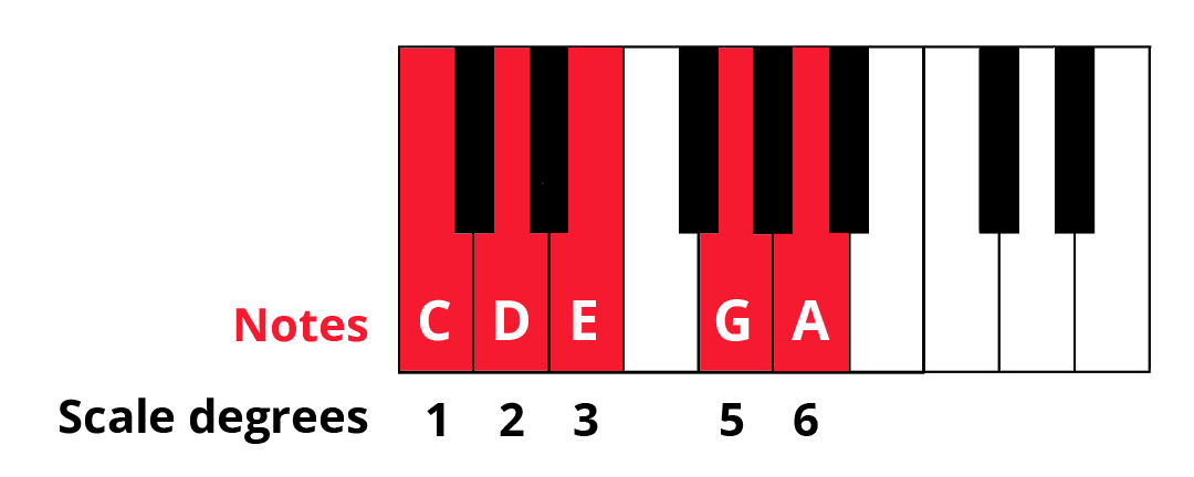 The Pentatonic Scale on Piano: Formulas, Improv Tips & More