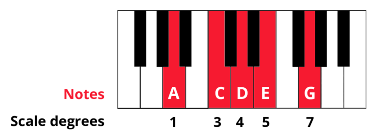 The Pentatonic Scale on Piano: Formulas, Improv Tips & More