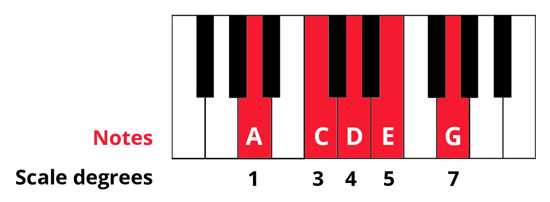 The Pentatonic Scale on Piano: Formulas, Improv Tips & More