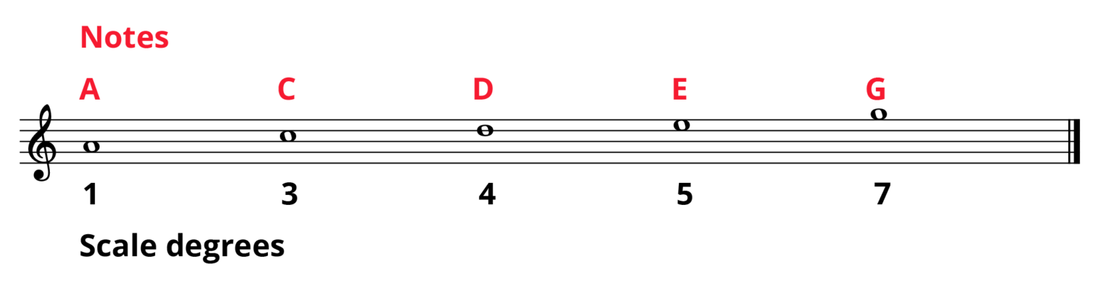 The Pentatonic Scale on Piano: Formulas, Improv Tips & More
