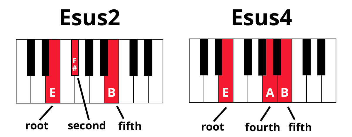 Sus Piano Chords 101 | Pianote - Free Piano Lessons Online