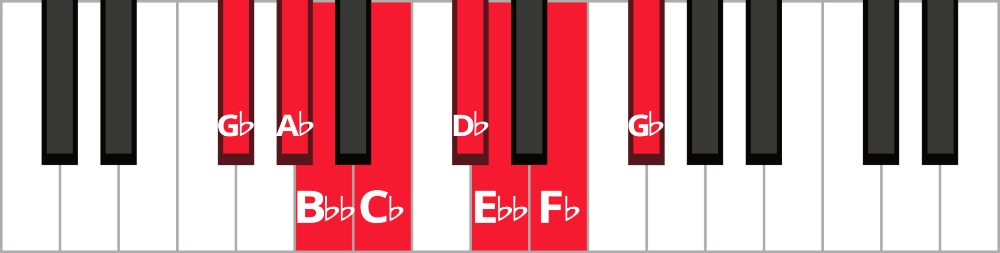 Scales in the Key of F-Sharp or G-Flat | Pianote