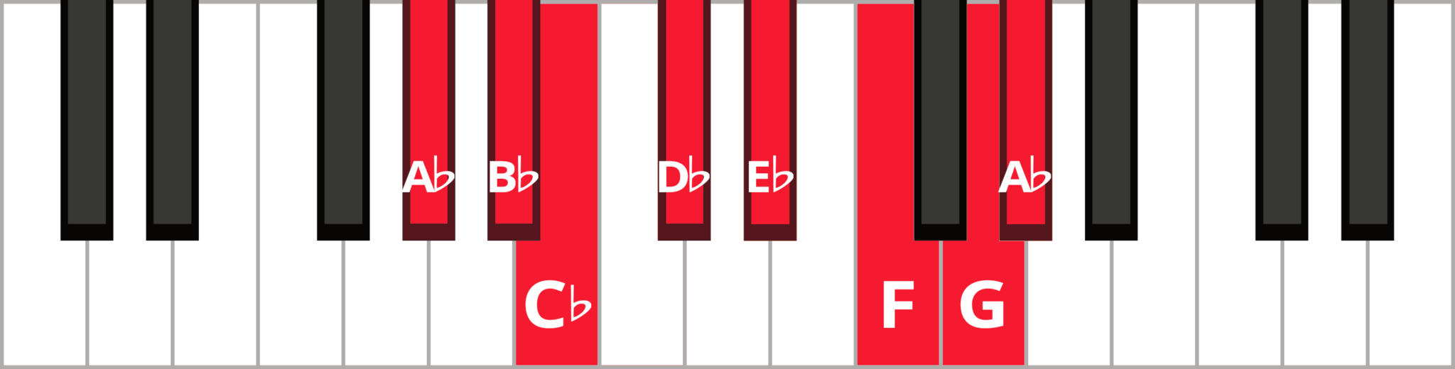 Scales in the Key of A-Flat – Free Piano Lessons Online | The Note ...