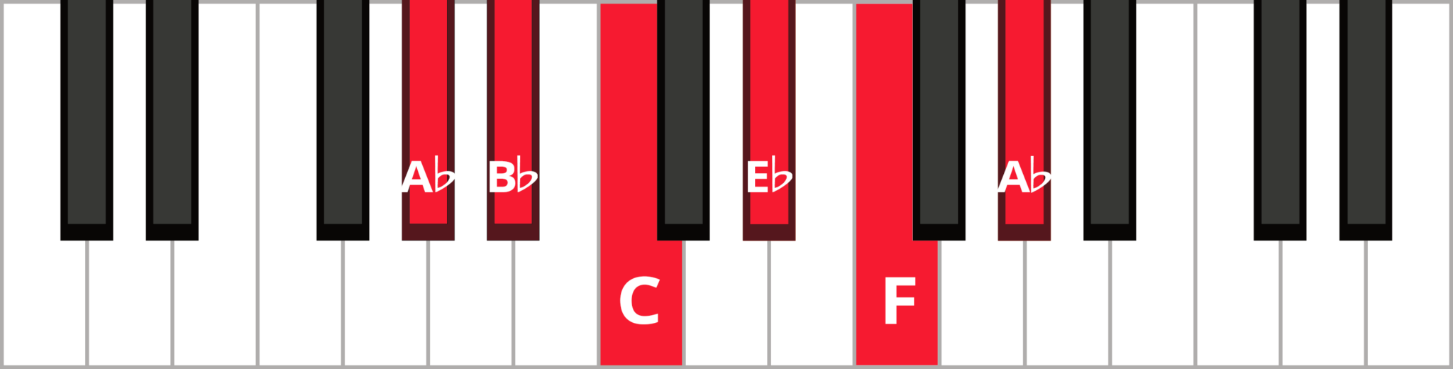 Scales in the Key of A-Flat | Pianote