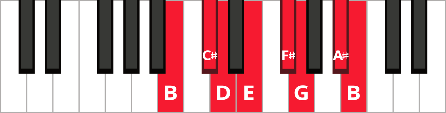 Scales in the Key of B – Free Piano Lessons Online | The Note | Pianote