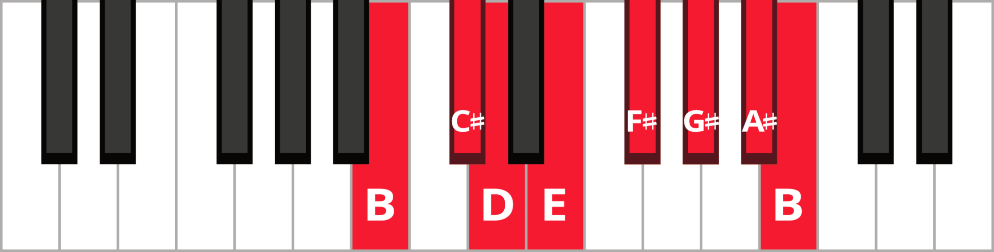Scales in the Key of B – Free Piano Lessons Online | The Note | Pianote