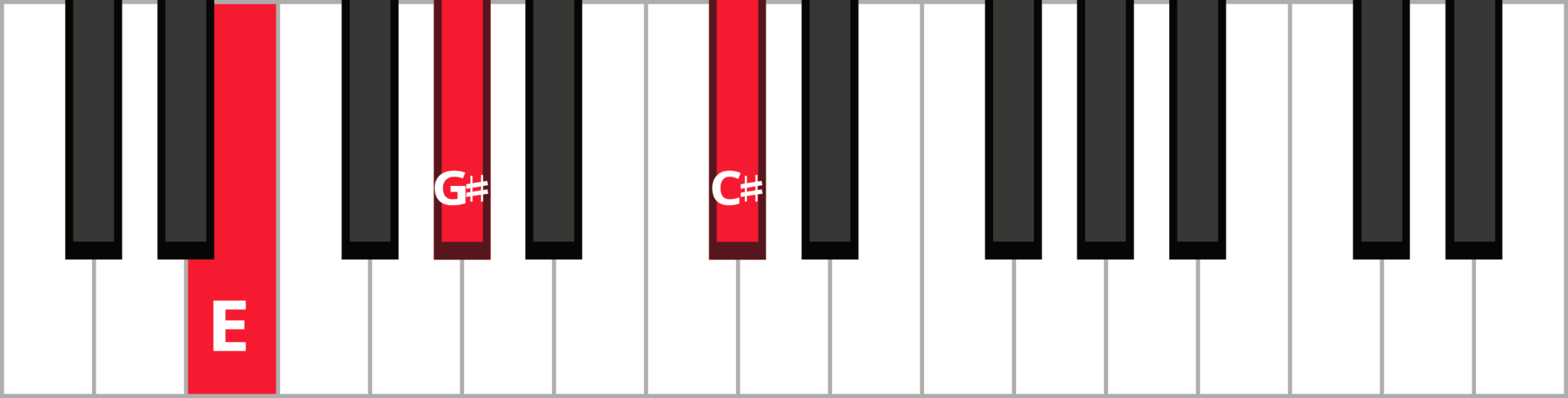 Chords in the Key of C-Sharp and D-Flat | Pianote