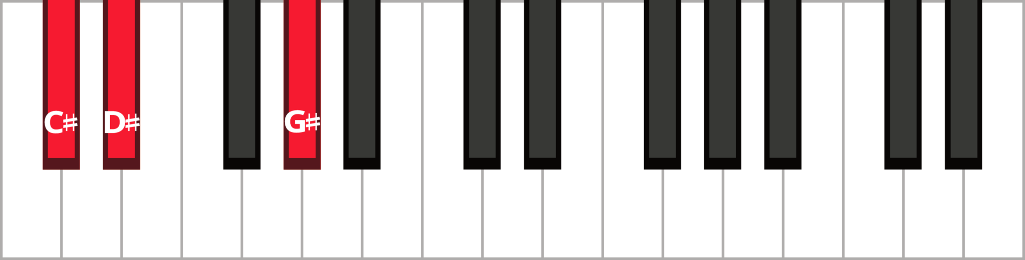 Chords in the Key of C-Sharp and D-Flat | Pianote