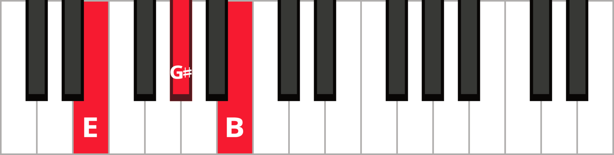 Chords in the Key of E | Pianote