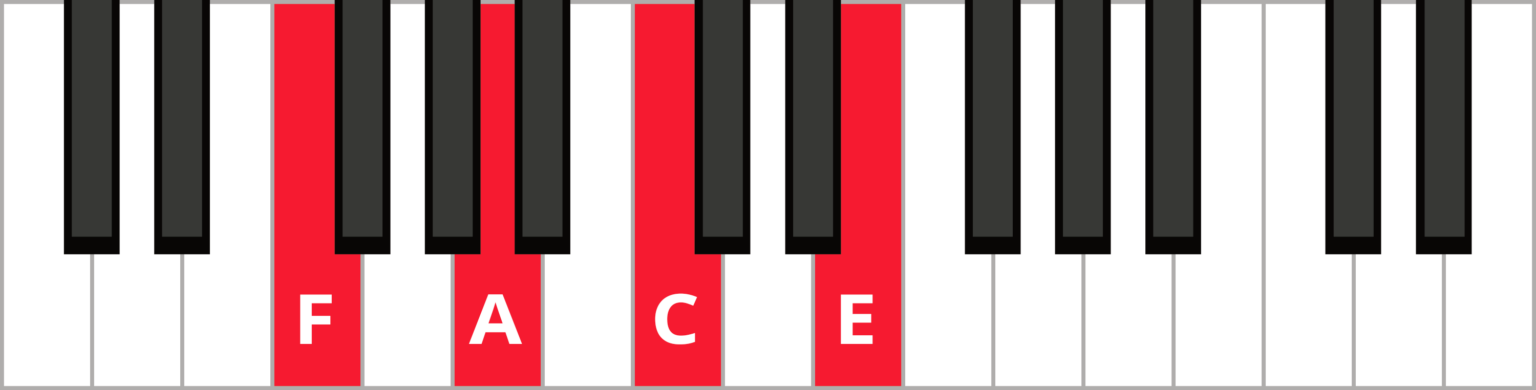 Chords in the Key of F | Pianote