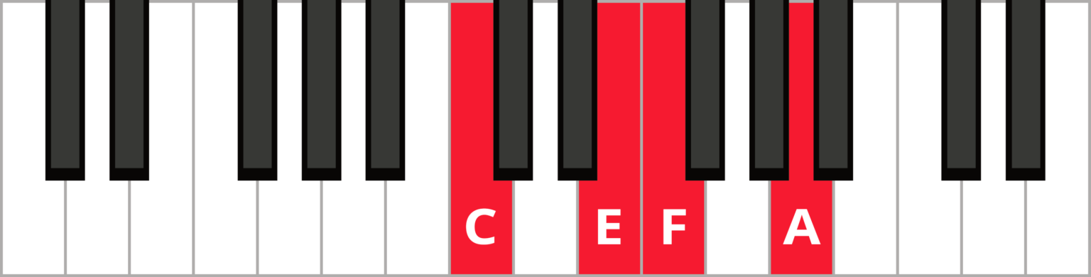 Chords in the Key of F | Pianote