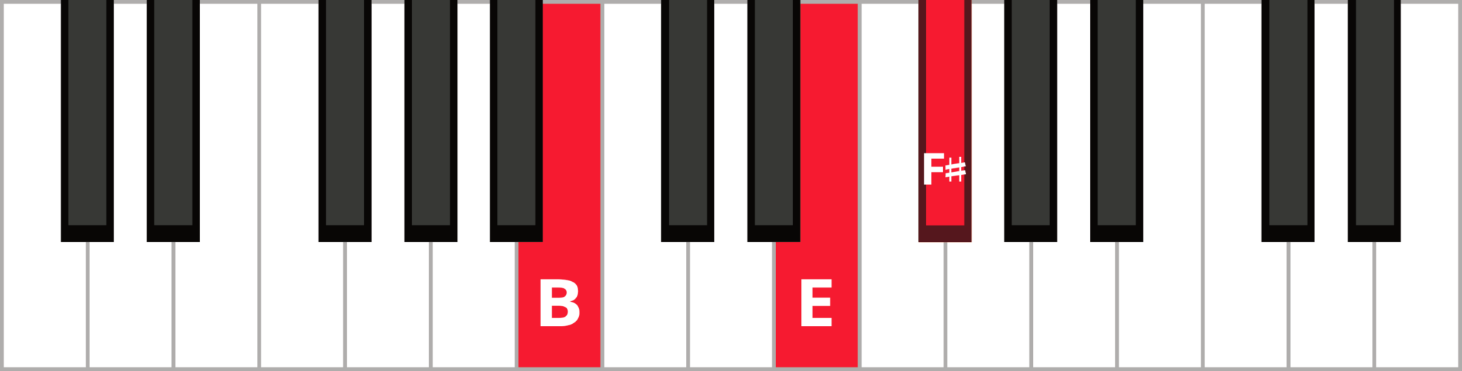 Chords in the Key of B | Pianote