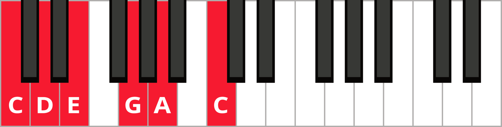 Scales in the Key of C | Pianote