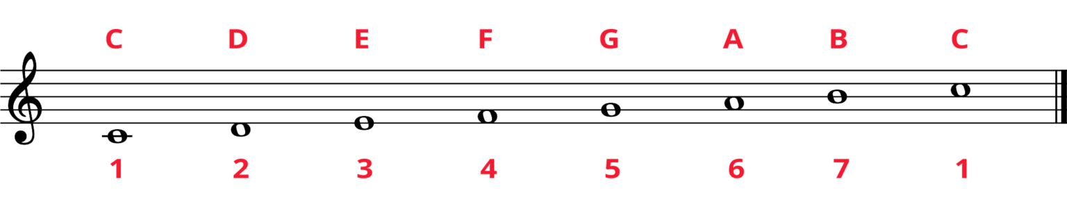 The 2-5-1 Chord Progression: Beginner's Guide | Pianote