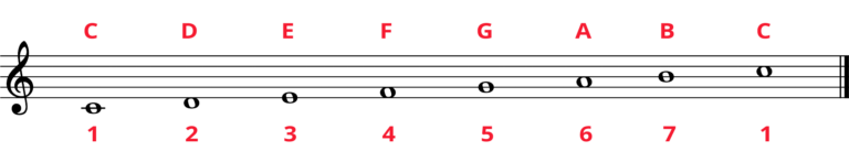 The 2-5-1 Chord Progression: Beginner's Guide | Pianote