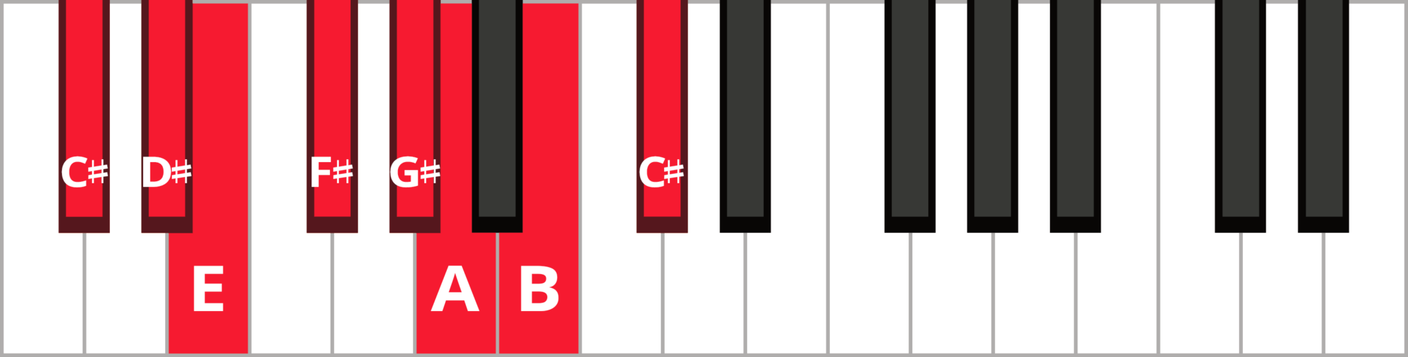 Scales in the Key of C-Sharp or D-Flat – Free Piano Lessons Online | The Note | Pianote