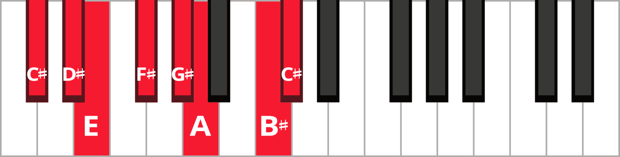 Scales in the Key of C-Sharp or D-Flat | Pianote