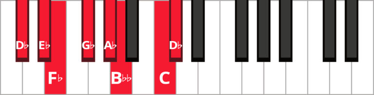 Scales in the Key of C-Sharp or D-Flat | Pianote