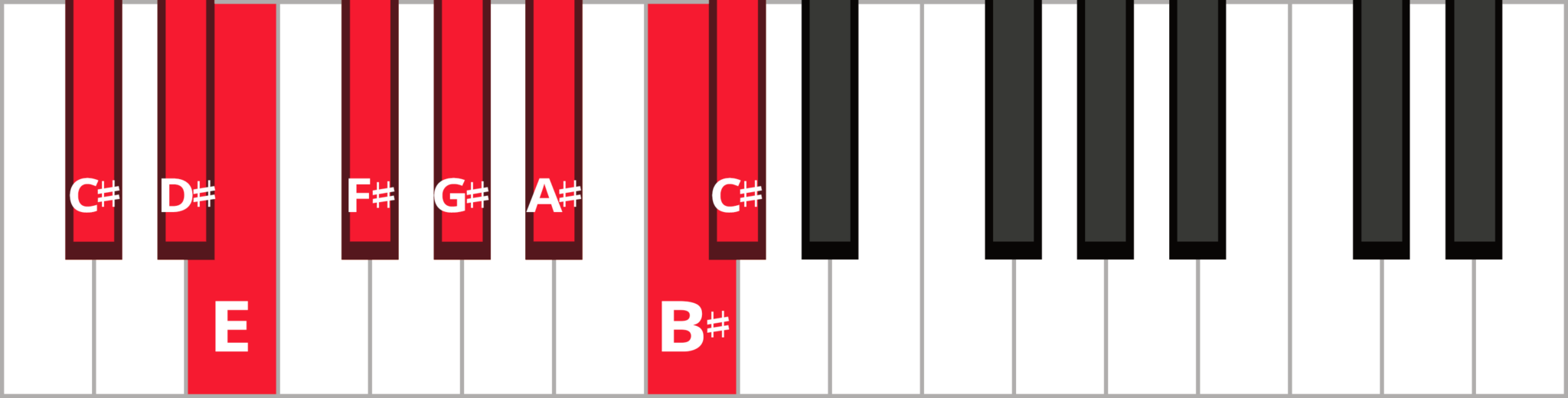 Scales in the Key of C-Sharp or D-Flat – Free Piano Lessons Online ...