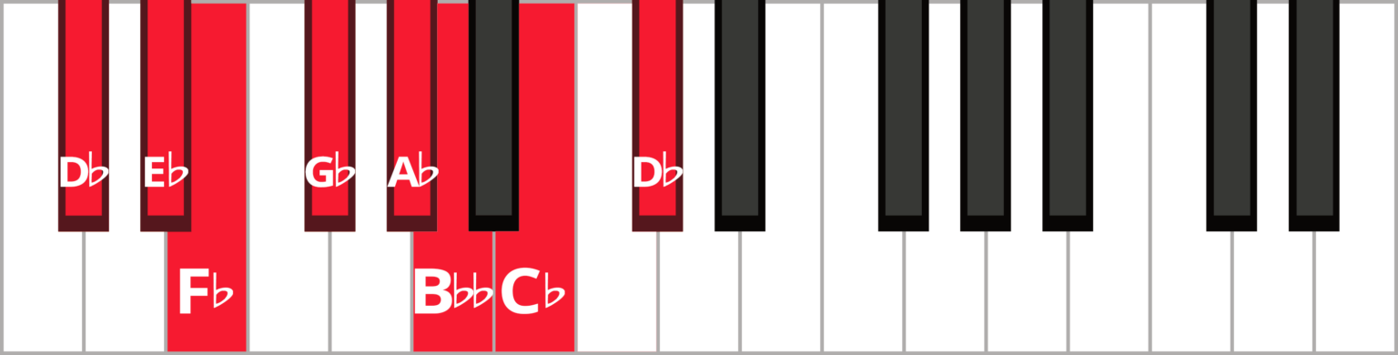 Scales in the Key of C-Sharp or D-Flat – Free Piano Lessons Online ...