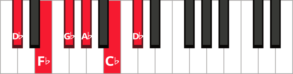 Scales in the Key of C-Sharp or D-Flat | Pianote
