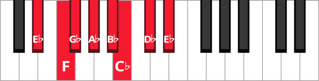 Scales in the Key of E-Flat | Pianote