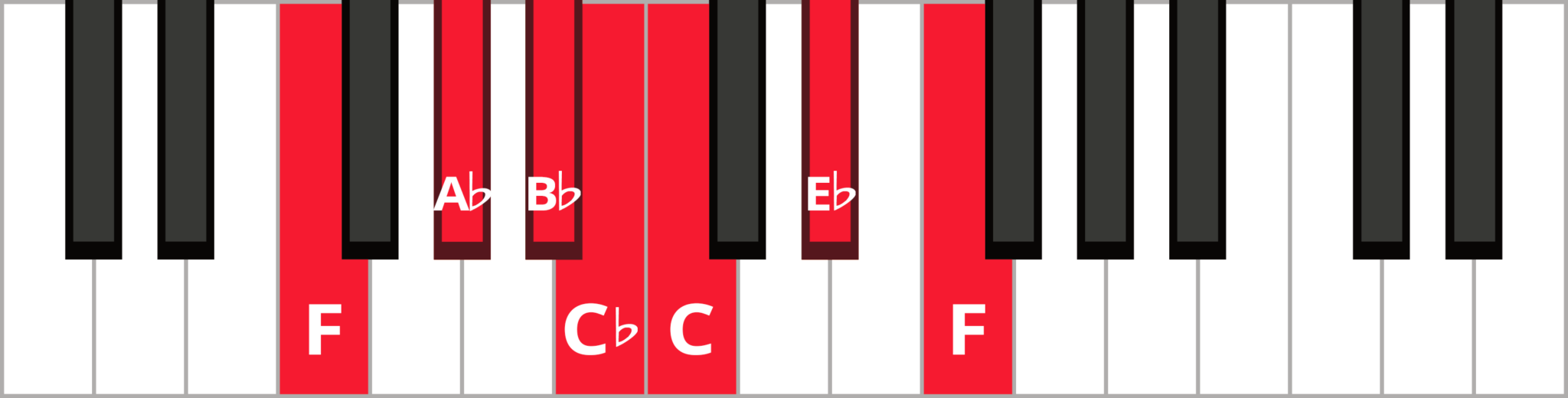 Scales in the Key of F | Pianote