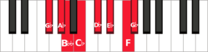 Scales in the Key of F-Sharp or G-Flat – Free Piano Lessons Online ...
