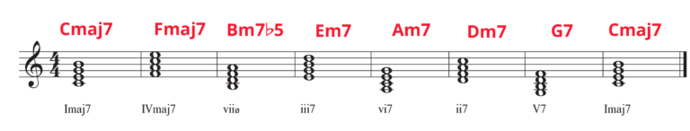 Top 10 Piano Chord Progressions (And How They Work)