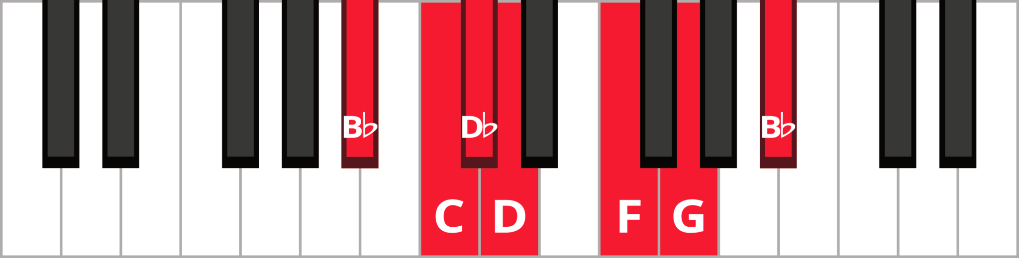 The Blues Scale Formula: Theory & Diagrams – Free Piano Lessons Online ...