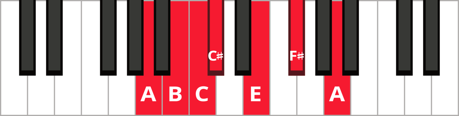 The Blues Scale Formula: Theory & Diagrams – Free Piano Lessons Online ...