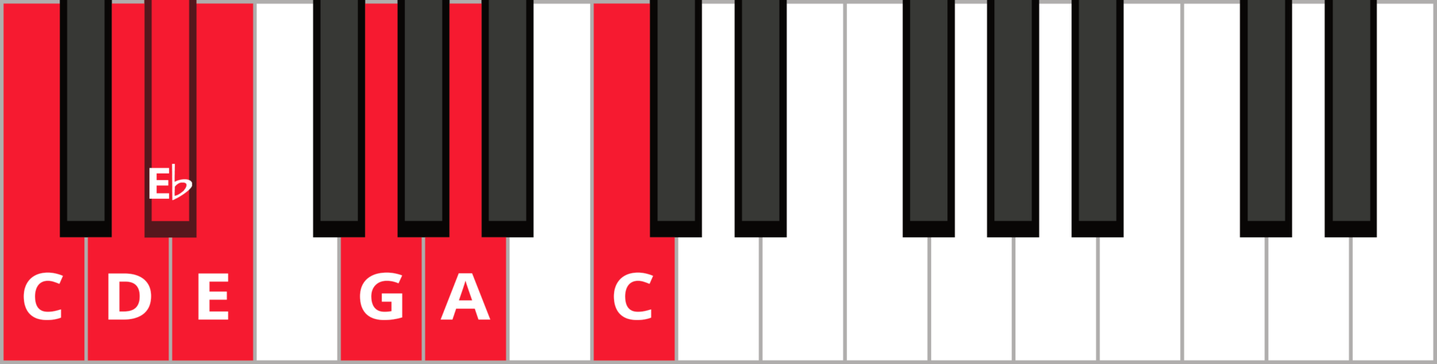 The Blues Scale Formula: Theory & Diagrams – Free Piano Lessons Online ...