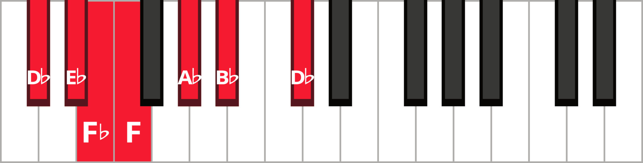 The Blues Scale Formula: Theory & Diagrams – Free Piano Lessons Online ...