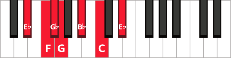 The Blues Scale Formula - Theory & Diagrams | Pianote
