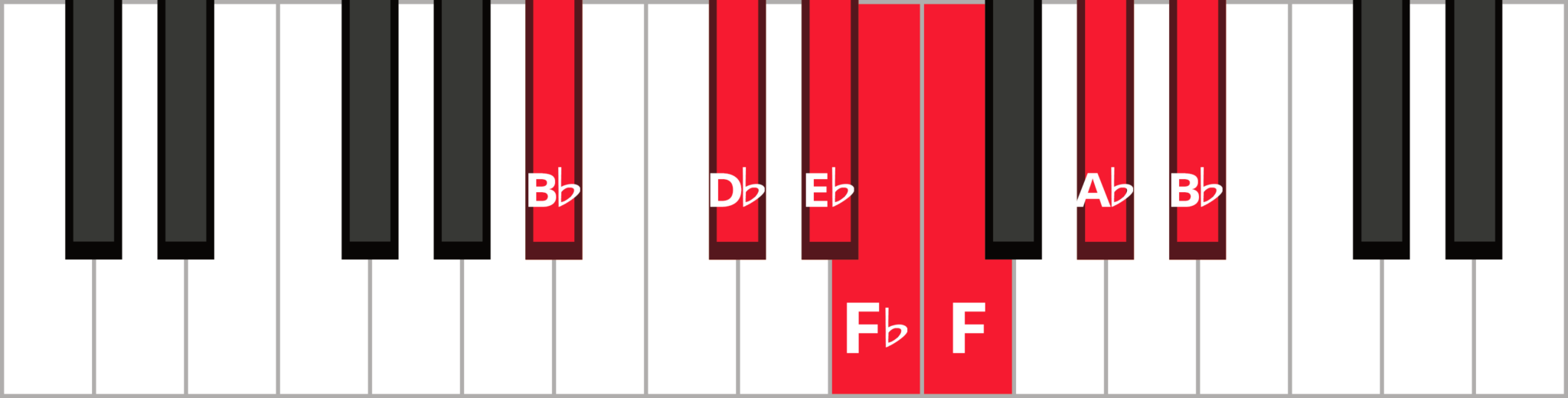 The Blues Scale Formula - Theory & Diagrams | Pianote