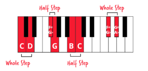 Piano Scales: Types of Scales & How to Apply Them | Pianote