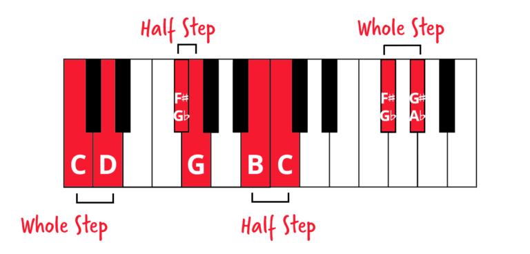 Piano Scales: Types of Scales & How to Apply Them – Free Piano Lessons ...