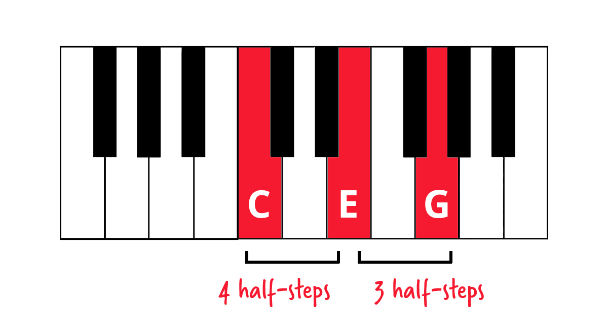 Piano Music Theory That's Actually Useful | Pianote