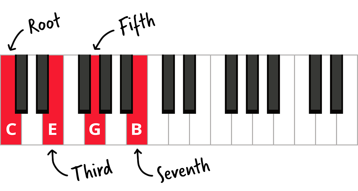 Ultimate Guide to 7th Chords on Piano (Diagrams) | Pianote