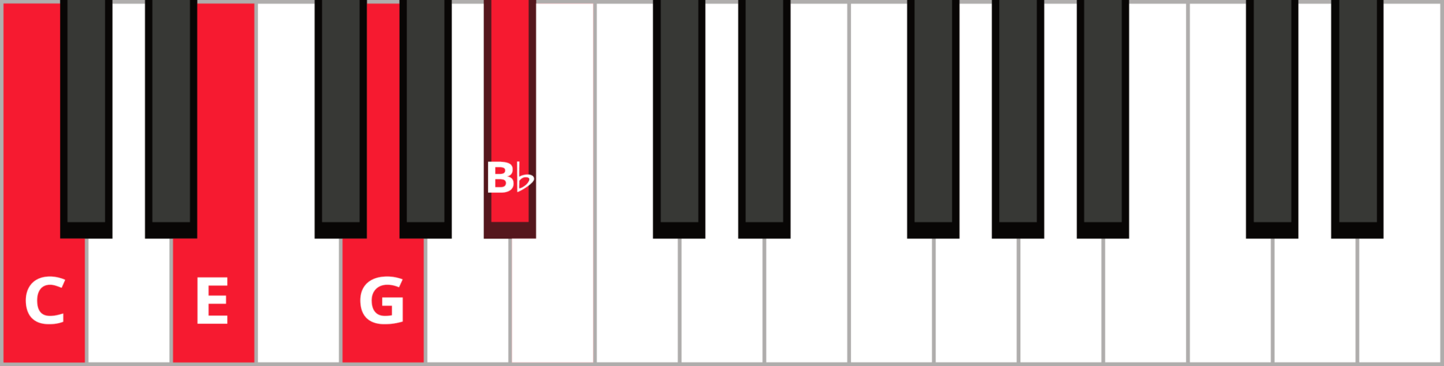 Ultimate Guide to 7th Chords on Piano (Diagrams) | Pianote