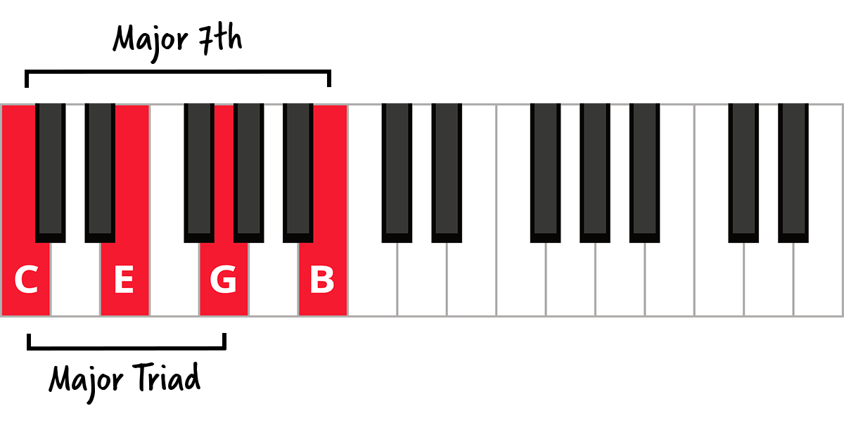 Piano Chord Theory: Understand Chords | Pianote