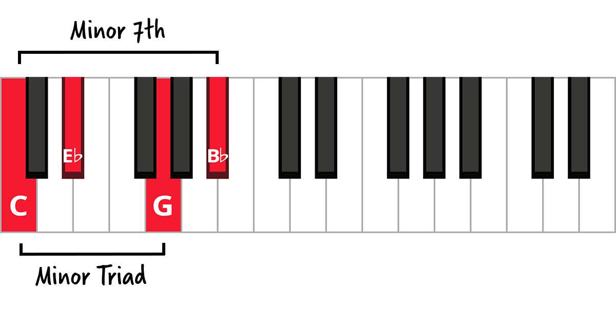 Piano Chord Theory: Understand Chords | Pianote