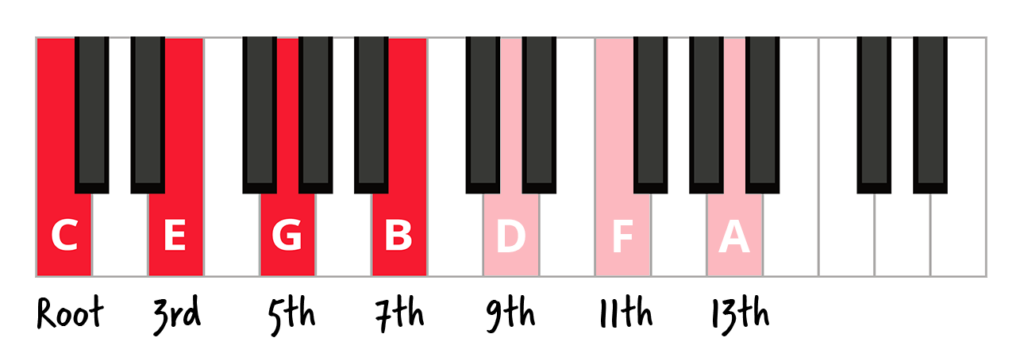 Piano Chord Theory: Understand Chords | Pianote