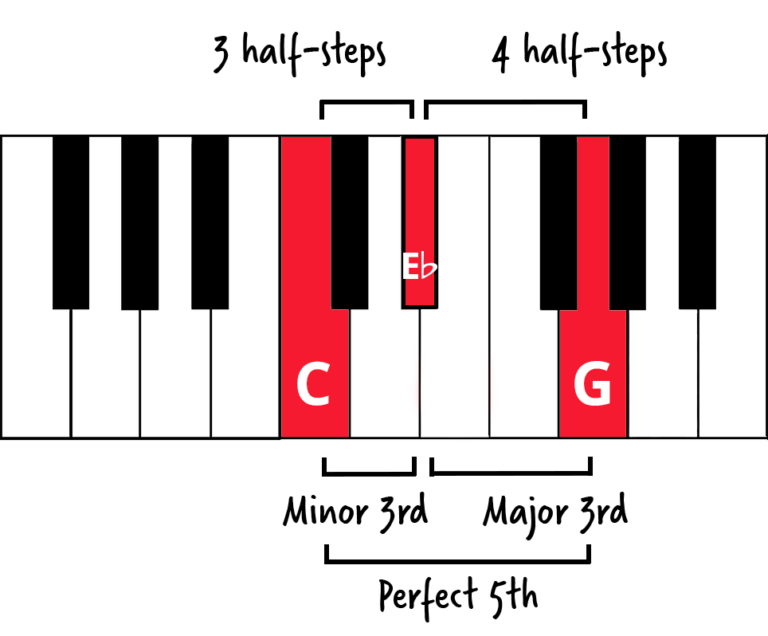 Piano Chord Theory: Understand Chords | Pianote