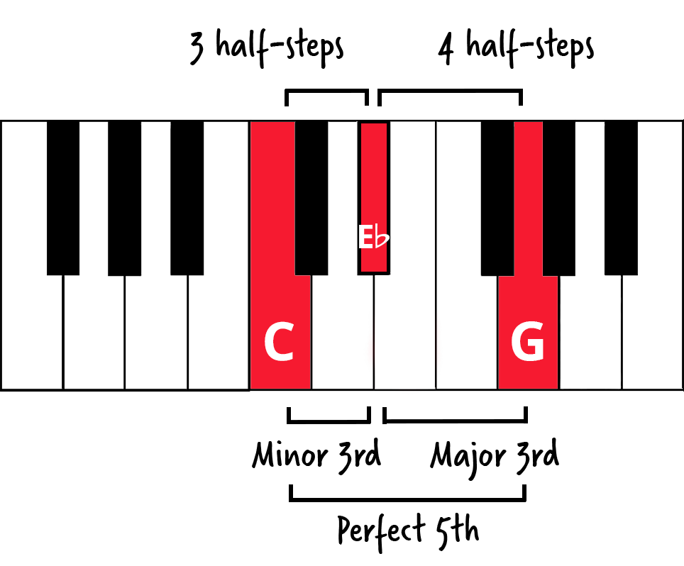 Piano Chord Theory: Understand Chords | Pianote